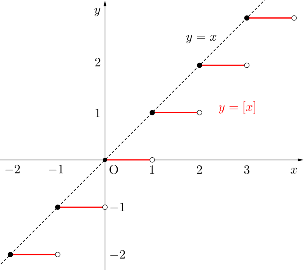 ガウス記号 - 高校数学.net