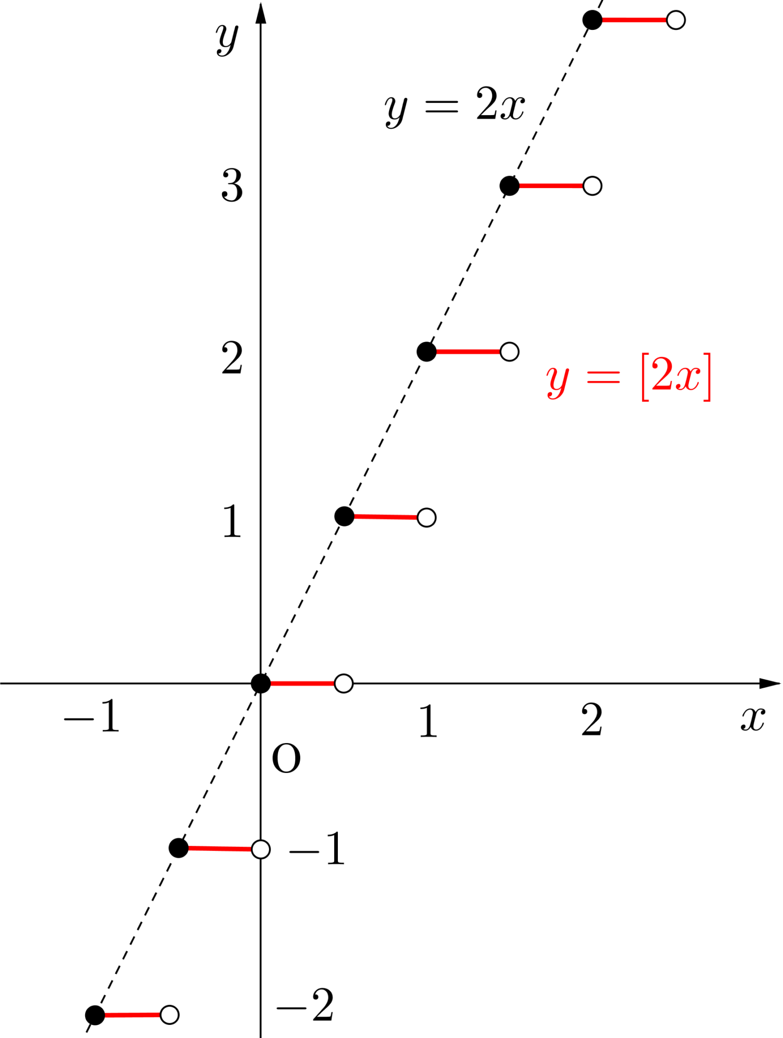 ガウス記号 - 高校数学.net