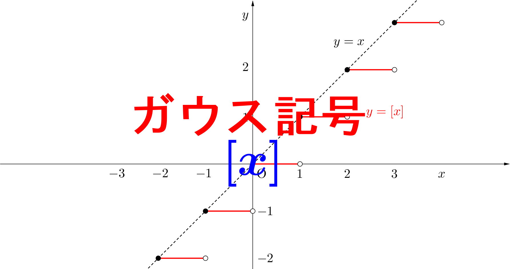 ガウス記号 - 高校数学.net