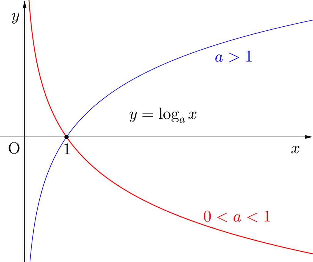 対数関数を含む方程式（対数方程式）とその解き方 - 高校数学.net