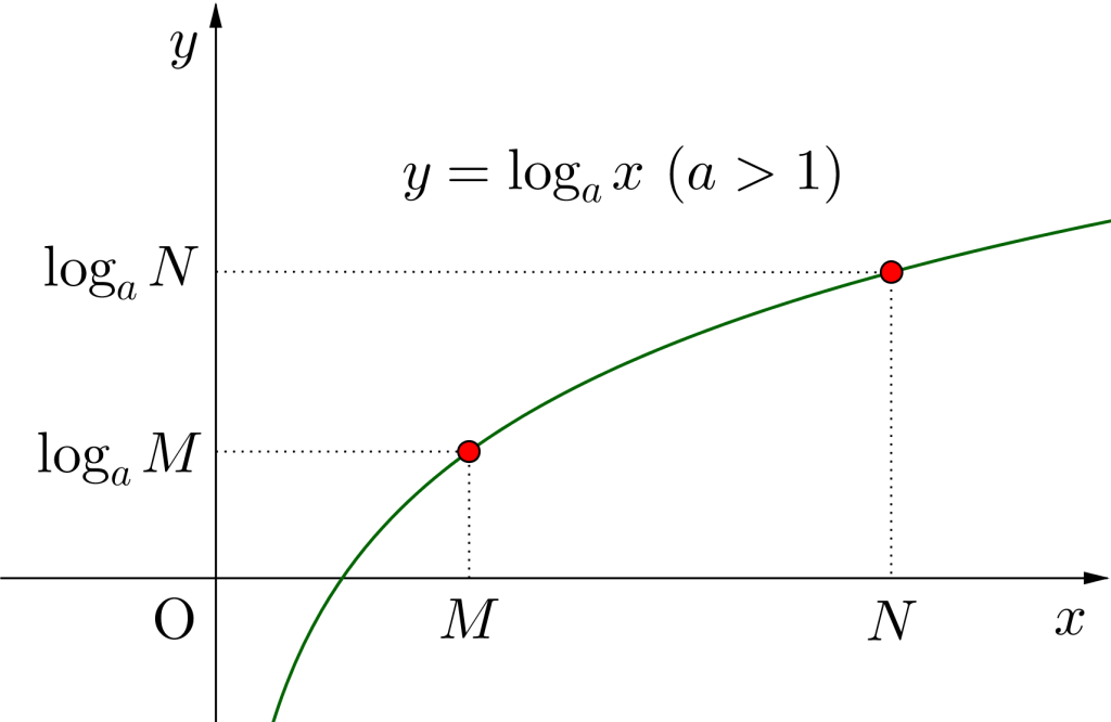対数関数のグラフとその利用 - 高校数学.net