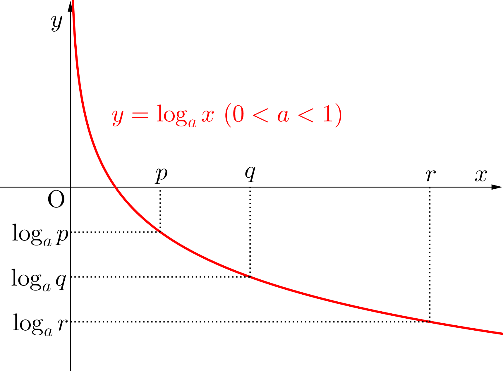 対数関数のグラフとその利用 - 高校数学.net